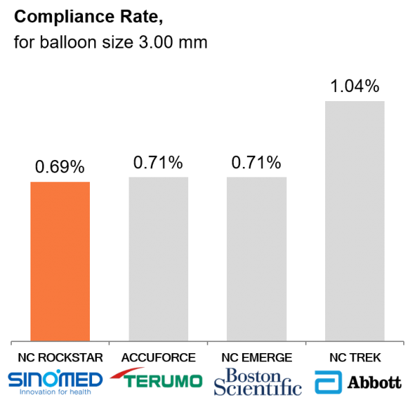 NC Rockstar™ Non-Compliant PTCA Balloon Catheter - SINOMED