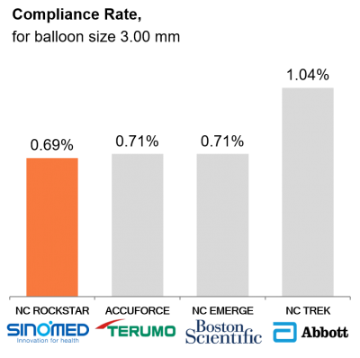 NC Rockstar™ Non-Compliant PTCA Balloon Catheter - SINOMED