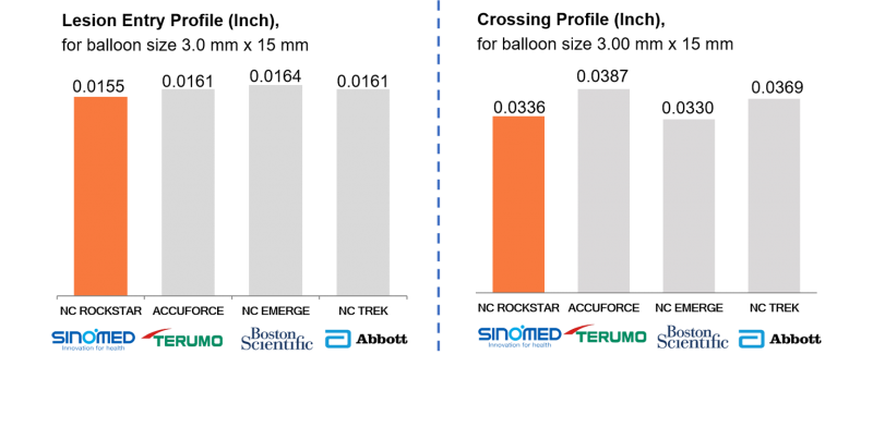 NC Rockstar™ Non-Compliant PTCA Balloon Catheter - SINOMED