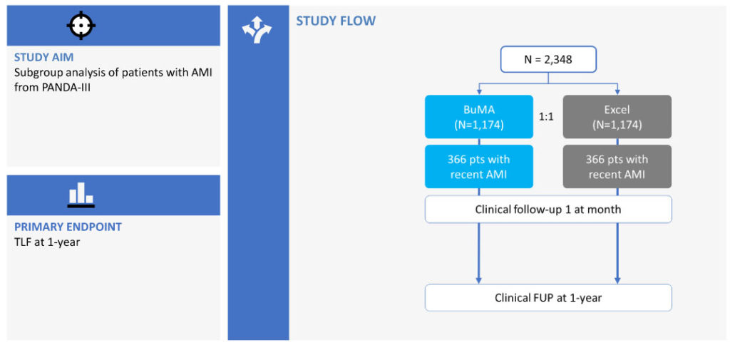 PANDA Trials - SINOMED