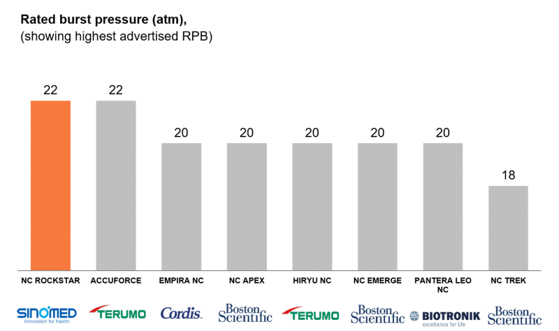 NC Rockstar™ Non-Compliant PTCA Balloon Catheter - SINOMED