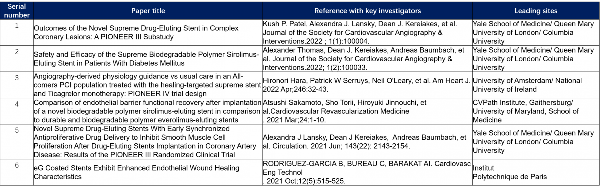 Clinical Program - SINOMED
