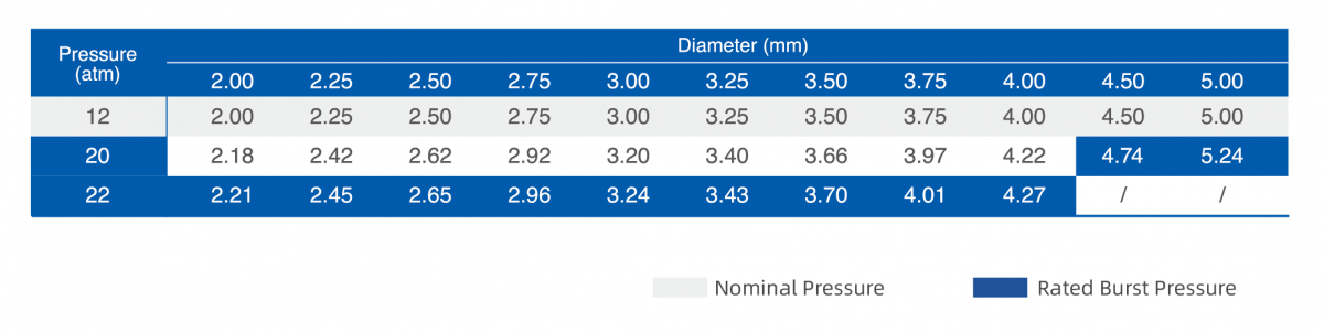 NC ROCKSTAR™ Non-Compliant PTCA Balloon Dilatation Catheter - SINOMED