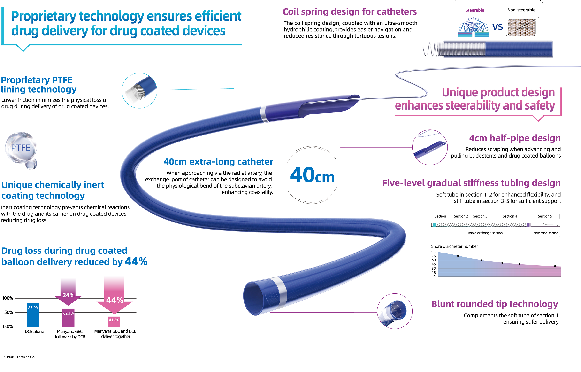 MARIYANA™ Guide Extension Catheter - SINOMED