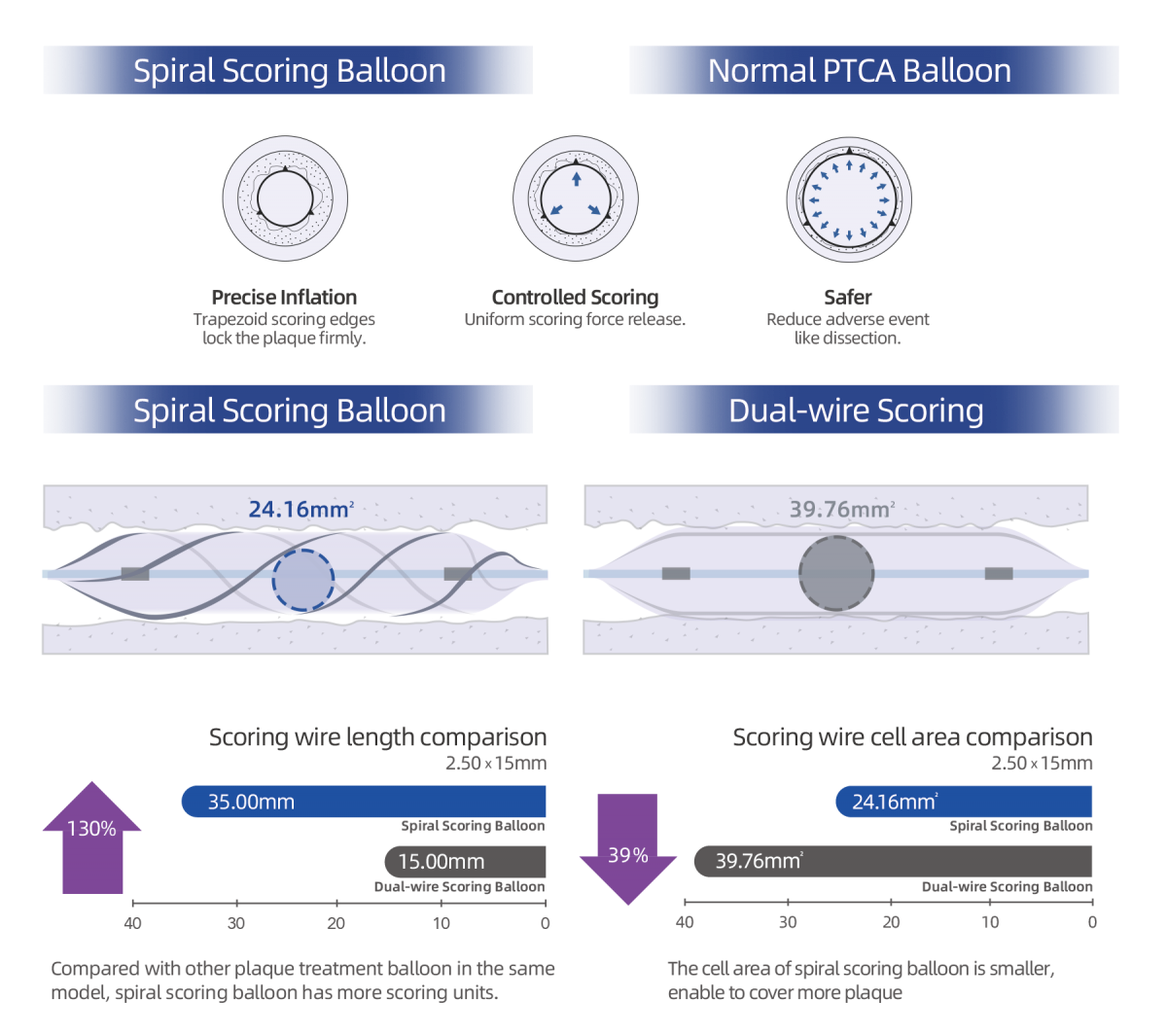 TRADENT™ Coronary Scoring Balloon Catheter - SINOMED